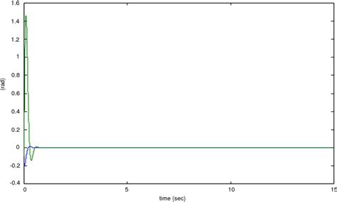Figure 3 From Observer Based Adaptive Fuzzy Control For Siso Nonlinear
