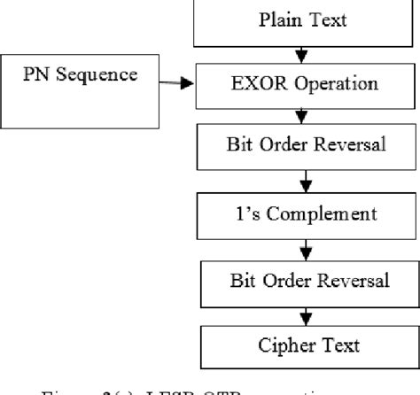 Figure 3 From Security Enhancement Of Information Using Multilayered