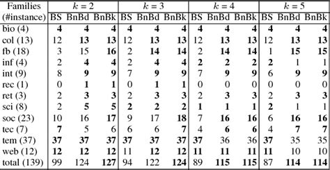 Table 3 From An Exact Algorithm For Maximum K Plexes In Massive Graphs