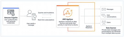 Appsync Desarrollo Y Despliegue De Apis Con Graphql Y Serverless En