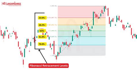 Fibonacci Retracement Levels Explained Golden Ratio