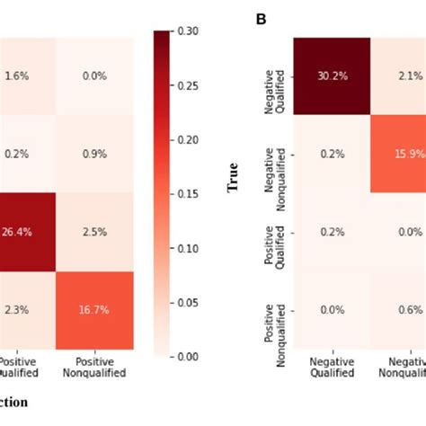 Confusion Matrix For The Four Class Prediction Results A