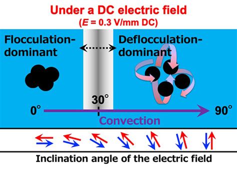 Directional Tuning Of Colloidal Sedimentation Via Low Voltage Dc