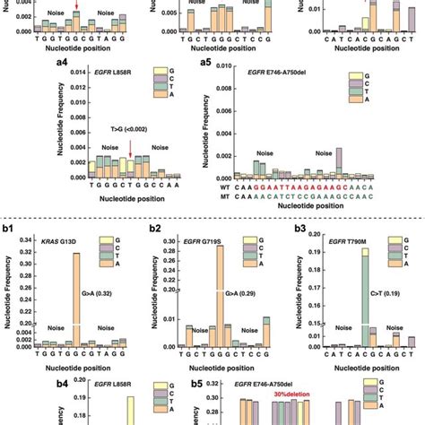 Multiplexed Sgdnase Pretreatment Next Generation Sequencing Results Of