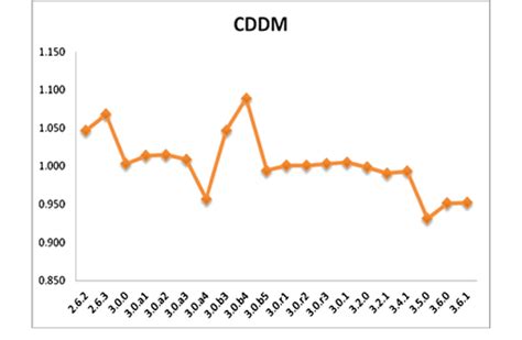 The Growth Graph For Component Dependency Density Metric Download Scientific Diagram