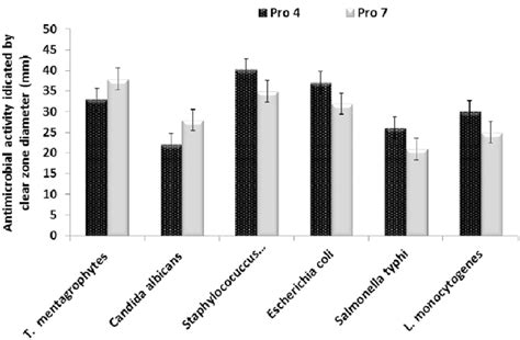 Antimicrobial Activity Of Partial Purified Bacteriocin Of Selected