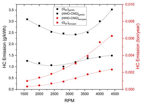 Hc Emission Variation With Respect To Engine Speed In Terms Of Parts Download Scientific