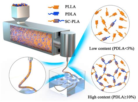 Formation Of Stereocomplex Crystal And Its Effect On The Morphology And