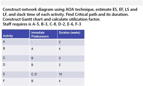 solved construct network diagram using aoa technique