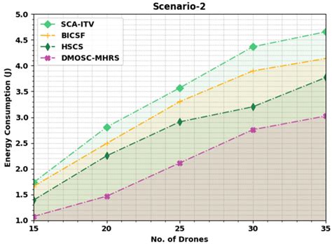 Drones Free Full Text Dwarf Mongoose Optimization Based Secure