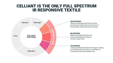 Infrared Light Understanding Near Mid And Far Infrared Celliant Global Leader In Infrared