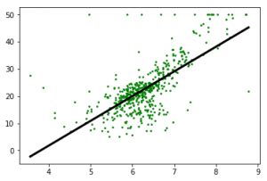 Building Simple Linear Regression Model Using Python S Sci Kit Library Weirdgeek