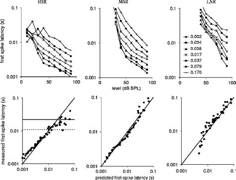 Figure 1 From Auditory Nerve First Spike Latency And Auditory Absolute Threshold A Computer
