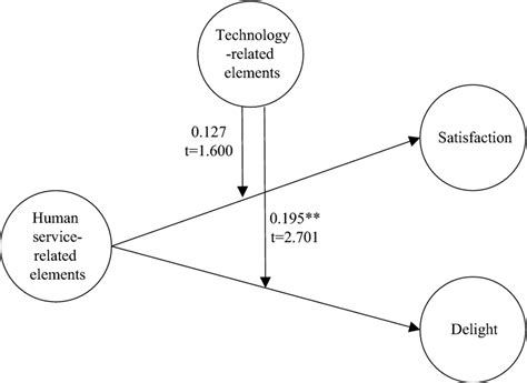 Research Model With Moderating Effect Download Scientific Diagram