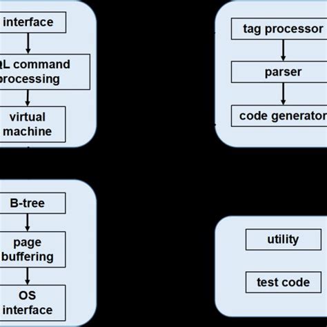 Pdf Design And Implementation Of Embedded Database Security And Reliability