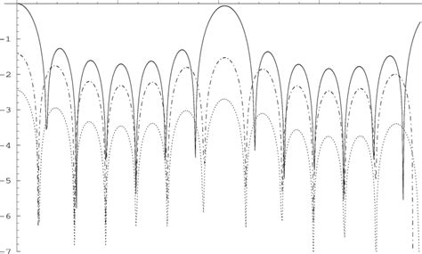 Light Intensity In Plane D Logarithmic Scale For The 7 Aperture Array