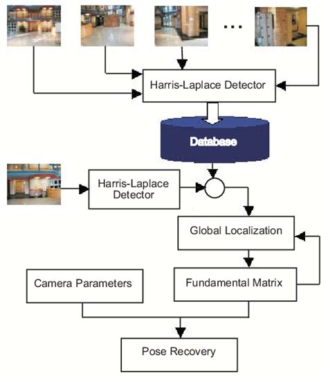 Figure 1 From Image Based Localization And Pose Recovery Using Scale Invariant Features