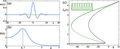 A The Damped Oscillatory Kernel 23 B Fourier Transform Of The Download Scientific