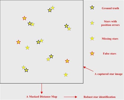 Remote Sensing Free Full Text A Robust Star Identification Algorithm Based On A Masked