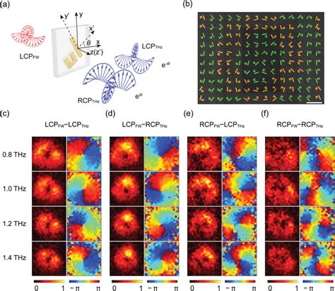 Handedness‐selective Thz Generation Applied To Demonstrate A Nonlinear