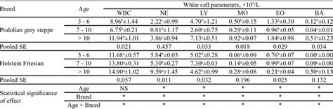 Hematological White Cell Parameters Mean ± Sd Of Two Breed For