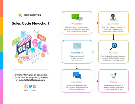 Sales Process Steps Template