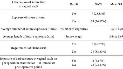 Details Of Barbed Sutures Placed At Vaginal Vault Download Scientific Diagram