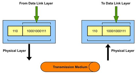 OSI Model Characteristics Layers And Functions