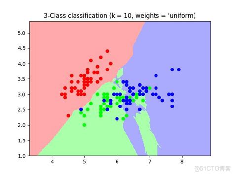 Knn调用与画图 Knn算法图aceryt的技术博客51cto博客
