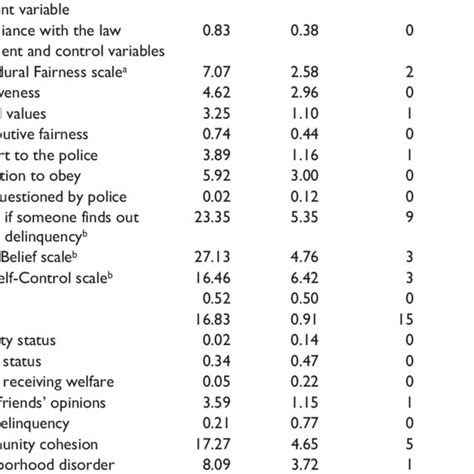 Descriptive Statistics N 711 Variable M Sd Minimum Maximum Download Table
