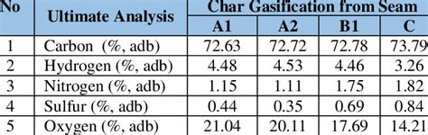 Ultimate Char Analysis Values Coal Gasification Download Scientific