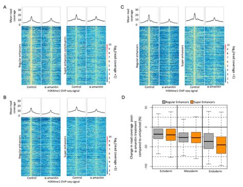 figure s5 h3k4me1 chip seq signal in control and α amanitin injected