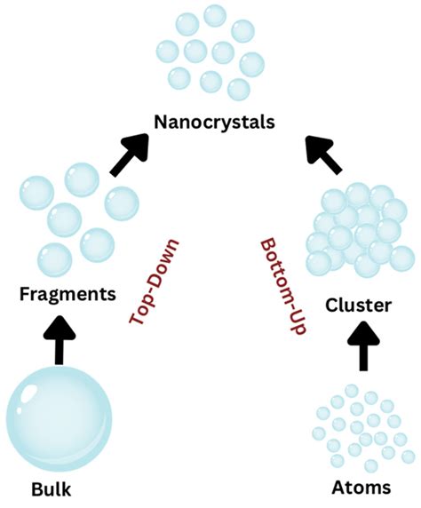 Traditional Vs Microfluidic Synthesis Of Zno Nanoparticles