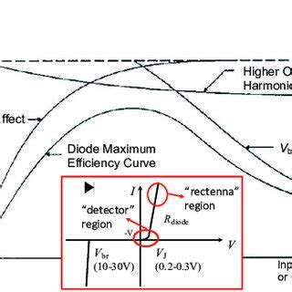 RF DC Conversion Efficiency Of Rectifiers Download Scientific Diagram