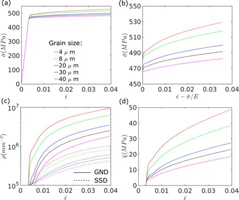 Figure 7 From Modeling Directional Hardening And Intrinsic Size Effects Using A Dislocation