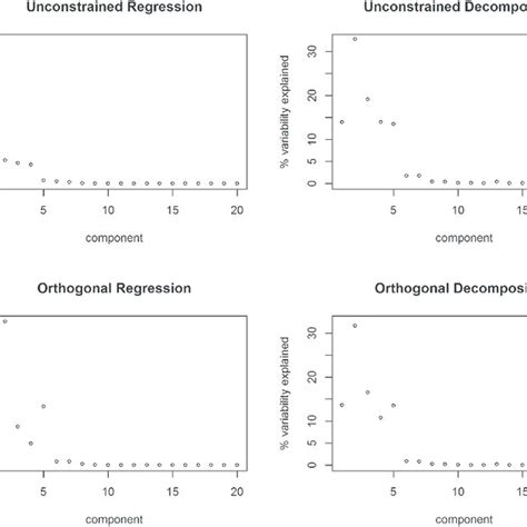 Scree Plots For Variance Explained By Each Component For Each Method