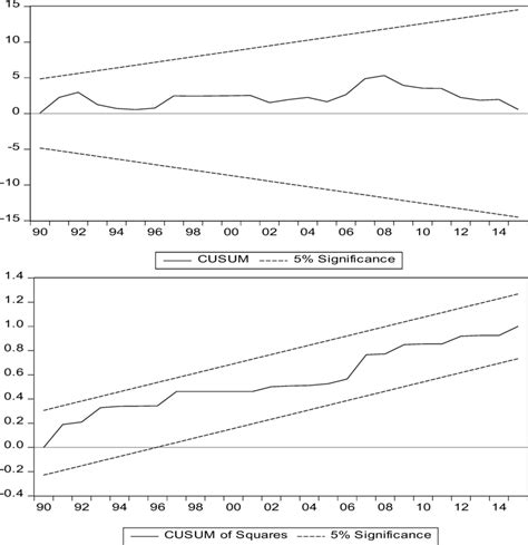 cusum and cusumsq tests for model 2 download scientific diagram