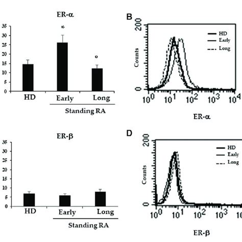 Expression Of Ers In Rbcs A Flow Cytometry Analysis Of Er α
