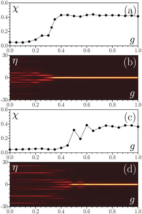 Crossover From Delocalization To Localization Induced By Growing