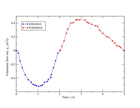 Inhalation Exhalation Breathing Curve Download Scientific Diagram