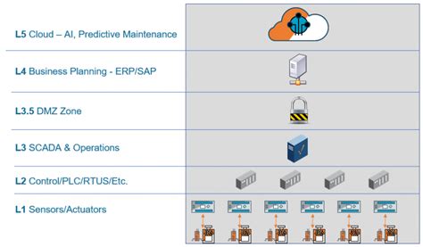 Mqtt And The Purdue Model Work Together For Iiot Security Manufacturingtomorrow