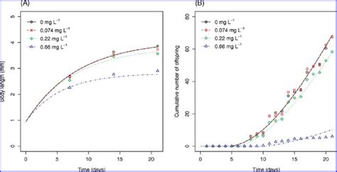 Simultaneous Fitting Of Zn Data For A Body Length And B Cumulated Download Scientific