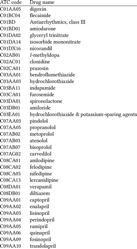 Drug Names Of The Atc Codes For The C Class Drugs C01aa05 C09aa10 In Download Scientific