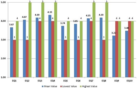 Evaluation Score On The Framework For Data Ethics Management Download Scientific Diagram
