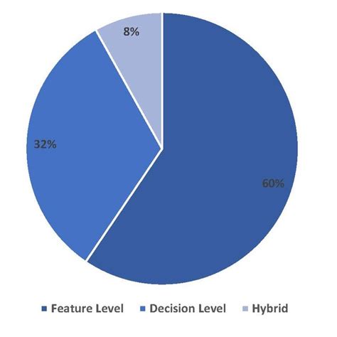 Pdf Multimodal Fusion For Objective Assessment Of Cognitive Workload A Review