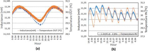 Inductance Measurements Vs Temperature A Plot Of The Inductance Download Scientific Diagram