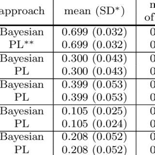 Estimates Of The Parameters Of The Z Process Download Table