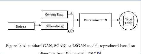Figure 1 From Generative Adversarial Networks For Malware Detection A Survey Semantic Scholar