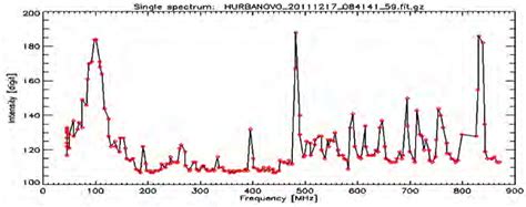 Radio Frequency Interference Rfi Download Scientific Diagram