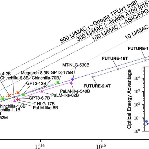 Estimated Energy Usage Of Transformer Models On Optical Hardware For A